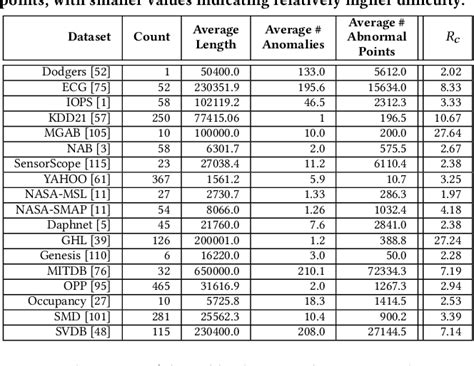 Pdf Tsb Uad An End To End Benchmark Suite For Univariate Time Series Anomaly Detection