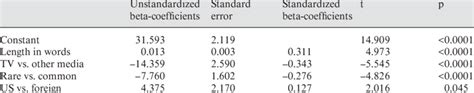 Multiple Linear Regression Analysis Dependent Variable Raw Score For