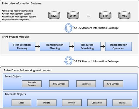Infrastructure Of Real Time Fleet Management System Download Scientific Diagram