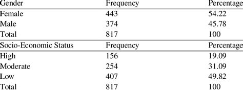 Descriptive Statistics For Gender And Socio Economic Status Download Scientific Diagram