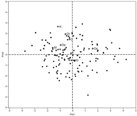 two dimensional principal component analysis pca plot for