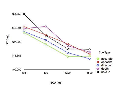 A Experiment 2 Overall Analysis Of Rt Vs Soa For Each Cue Type Download Scientific Diagram