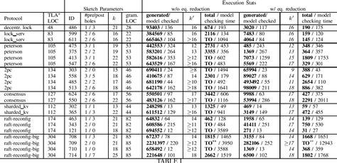 Table I From Efficient Synthesis Of Symbolic Distributed Protocols By