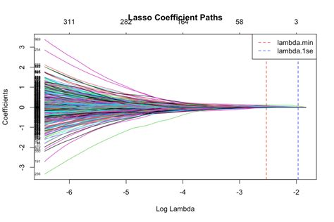 Lasso回归筛选目标基因：差异表达分析后，如果进一步筛选目标基因（三） Zerocoding生信分析