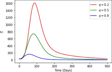 Evolution of numbers of asymptomatic í µí¼ í µí in Alberta Download Scientific Diagram