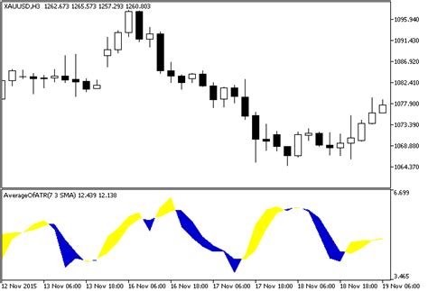 Free Download Of The Averageofatr Indicator By Godzilla For Metatrader 5 In The Mql5 Code