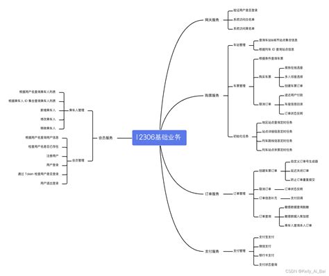 Java项目的学习记录 什么是12306购票系统（分布式系统）12306项目知识星球 Csdn博客