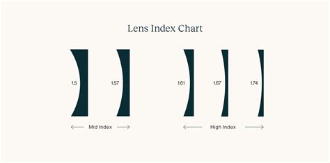 What Is The Right Lens Index For You High Index Lenses And More
