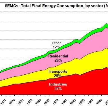 Share Of The Various Sectors In Final Energy Consumption In The SEMCs Download Scientific Diagram