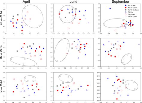 Non Metric Multi Dimensional Scaling Nmds Plots Of Community