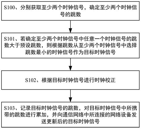 Clock Synchronization Method And Device Eureka Patsnap
