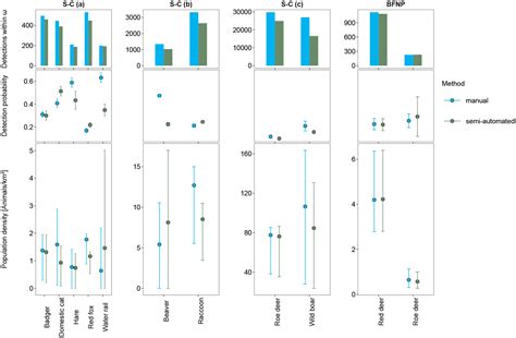 A Semi‐automated Camera Trap Distance Sampling Approach For Population
