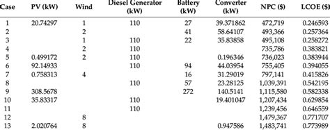 Hybrid Optimization Of Multiple Energy Resources Homer Simulation Download Scientific Diagram