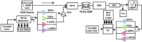 Experimental Setup For E S C L Band Coherent Wdm Transmission Download Scientific Diagram
