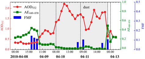 Remote Sensing Free Full Text Optical Properties And Vertical Distribution Of Aerosols Using