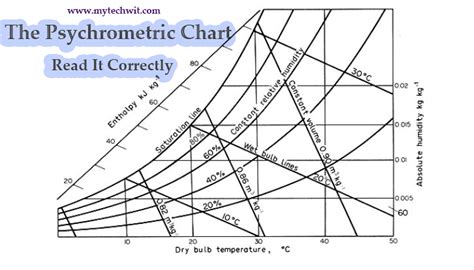 Dew Point Temperature On Psychrometric Chart Cutedenis