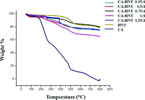 The Tga Graph Of Hnts Ca And Ca Loaded Hnts Of Different Compositions Download Scientific