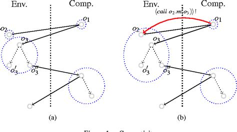 Figure 1 From Design Issues In Concurrent Object Oriented Languages And Observability Semantic