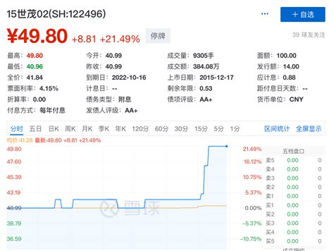 快讯：“15世茂02”涨超20盘中临停，成交净价报498元交易财经票面利率