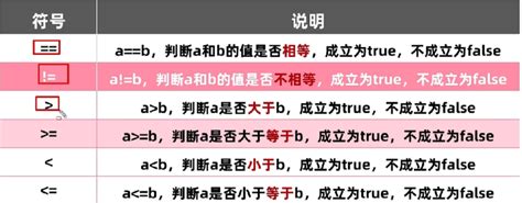 自增自减运算符 赋值运算符 关系运算符 逻辑运算符 短路逻辑运算符 三元运算符和运算符的优先级 自加自减运算符和基本运算符优先级 csdn博客