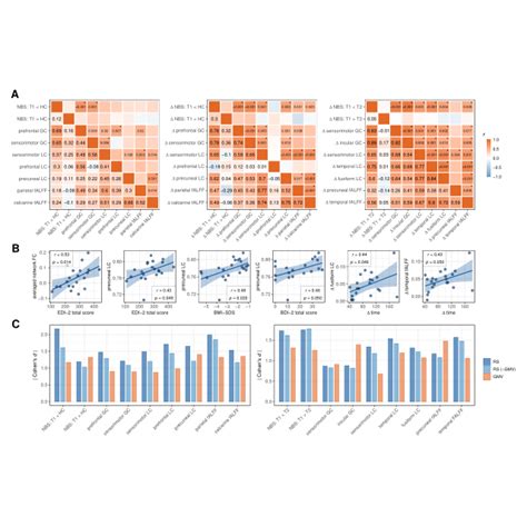 Correlations Among Resting State Measures And With Clinical Outcome Download Scientific