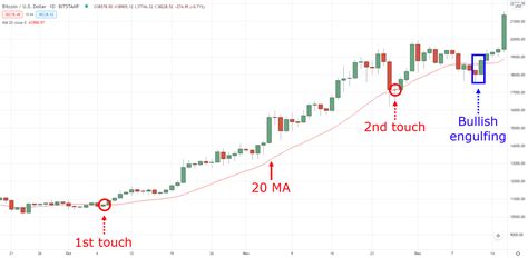 20 day and 30 day moving average definition calculation and strategies