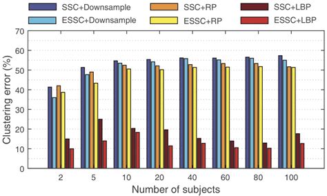 The Research On The Sparse Based Subspace Clustering Algorithm In High Dimensional Data