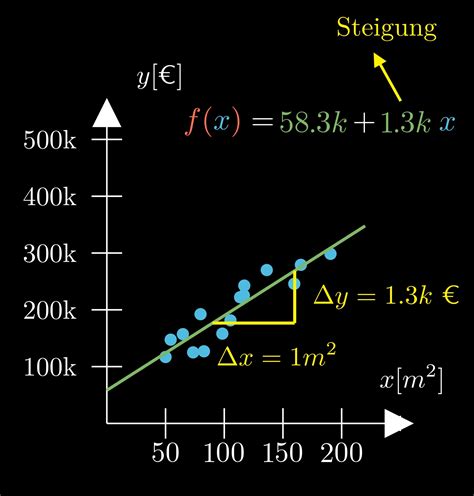 Lineare Regression Ein Einfaches Machine Learning Modell Codingwithmagga