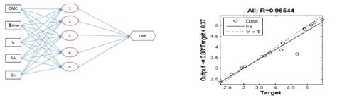Architecture Of Proposed Neural Network Model Figure 3 Regression Plot