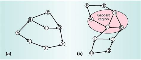 Two Directed Acyclic Graphs A A Dag With H As The Sink And B A