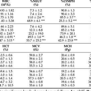 List Of Hematology Examination Values Are Mean SD For 3 Rats Sex Download Scientific