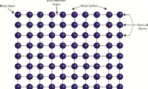 Understanding Melting Points Of Metals Jiahui Blog
