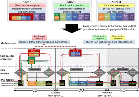 Example Of Multi Service Chaining And Forwarding In A Disaggregated Ran