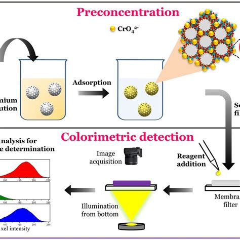Chromiumvi Ions Detection Using Adsorptive Colorimetric Method A Download Scientific