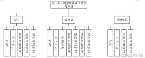 计算机毕业设计springboot学生就业信息管理系统n0mfi9【附源码数据库部署lw】spring就业管理系统 Csdn博客