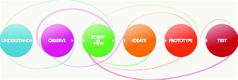 The Iterative Stages Of Design Thinking According To Stanford