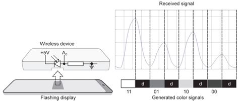 Transmission Of Data Over The Visible Light Communication From The Download Scientific Diagram