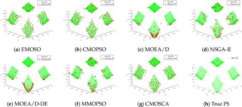 Figure 2 From A Multi Objective Sine Cosine Algorithm Based On A