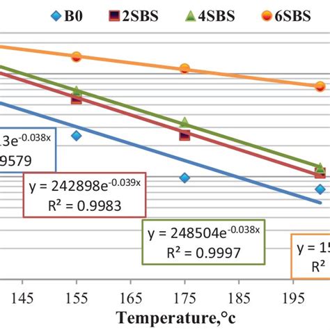 Rotational Viscosity Vs Temperature For Un Modified And Modified Binder Download Scientific