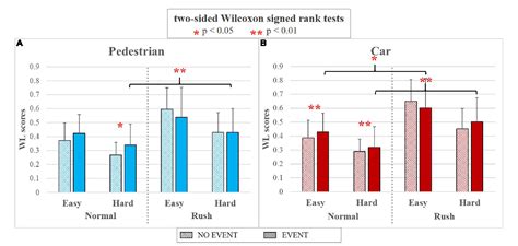 Figure 13 From Eeg Based Mental Workload Neurometric To Evaluate The Impact Of Different Traffic