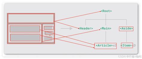 Vue组件（Ⅰ） Csdn博客