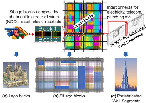Figure 1 From Clock Tree Generation By Abutment In Synchoros Vlsi Design Semantic Scholar