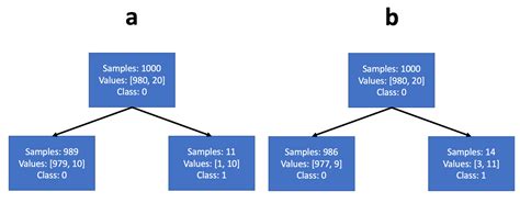 Decision Trees Explained Towards Data Science