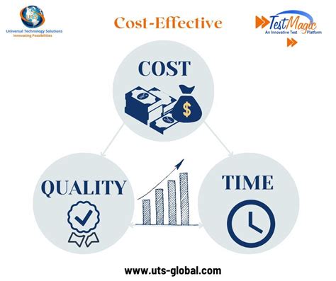 Uts Global On Linkedin Testmagic Freedemo Testautomation Automationtesting Softwaretesting