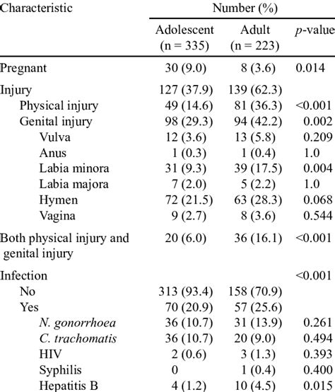 Pregnancy Status Evidence Of Injury And Sexually Transmitted Disease Download Scientific Diagram