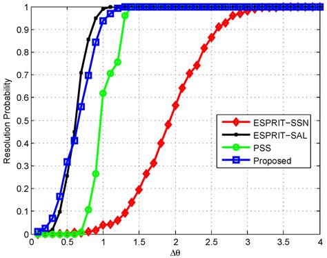 A Low Complexity Esprit Based Doa Estimation Method For Co Prime Linear