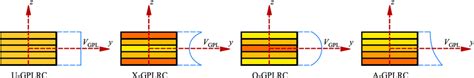 Schematic Of Fg Gplrc Beams Cross Section According To Various Gpl