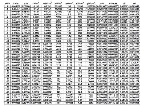 [rf Radioelec] Formule De Conversion Dbm En V M