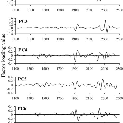 Plot Of Factor Loading Values For The Principal Components Wavelengths Download Scientific