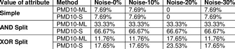 Evaluating The Accuracy Of The Attributes Based On The Percentage Error